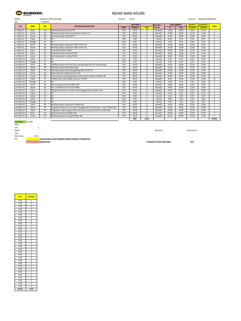 Man Hours Report for May 2024 | PDF | Internal Combustion Engine ...