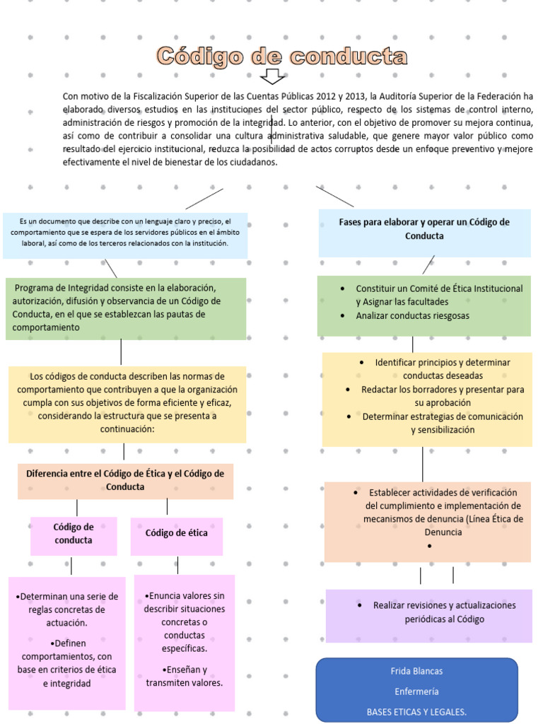 Código de Conducta para Servidores Públicos | PDF | Comportamiento | Institución