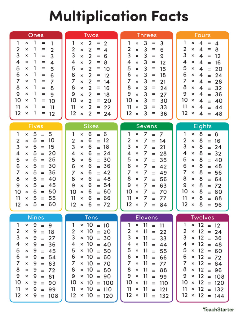 Multiplication Facts Poster Adobe Reader | PDF