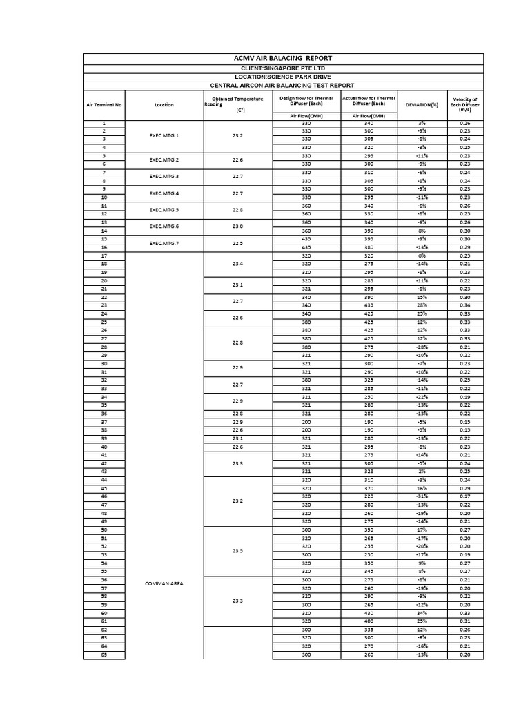 Air Balancing Report (Level-03) | PDF | Home Appliance | Chemical ...