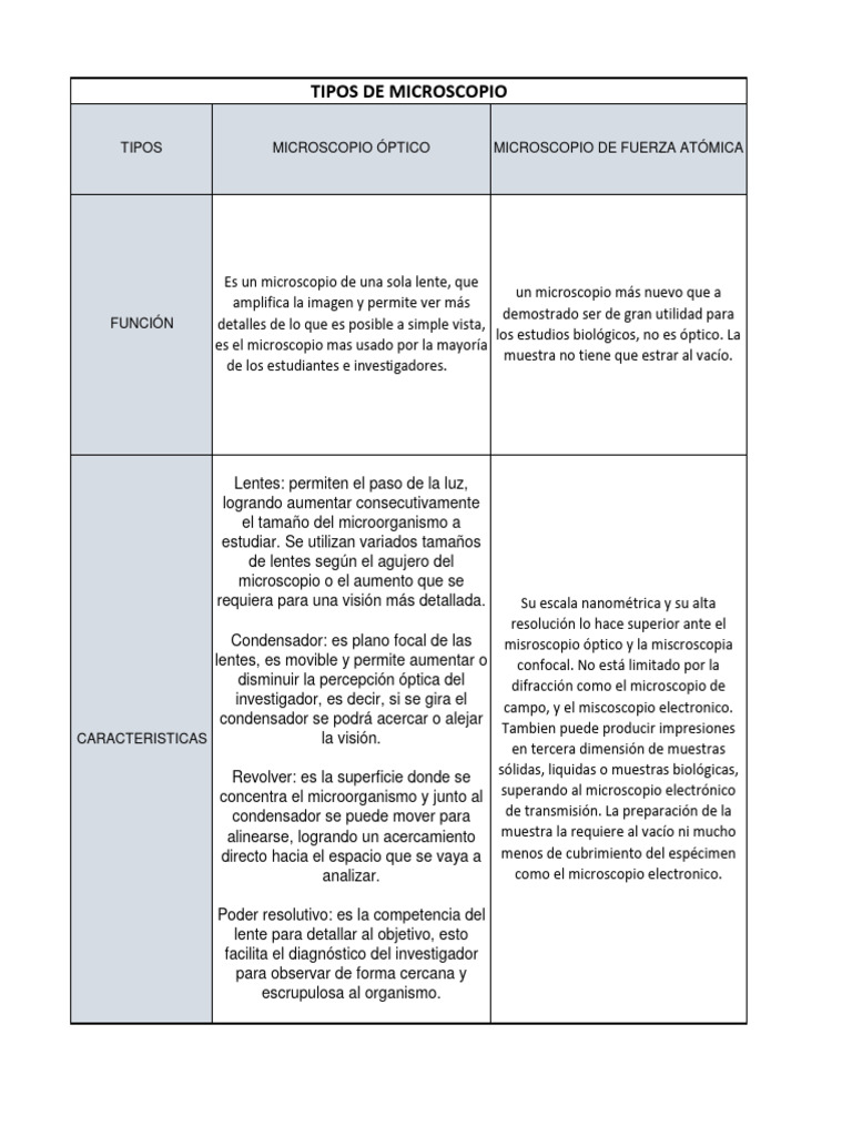 Tipos de Microscopio | PDF | Microscopio | Ultravioleta