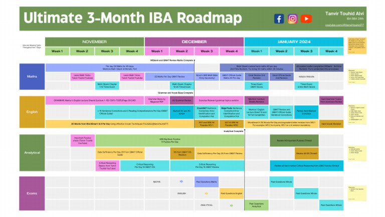 Tanvir Touhid's Ultimate 3 Month IBA Roadmap - Action Plan | PDF