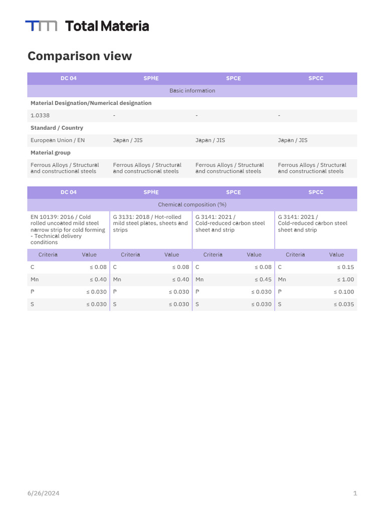 Composition DC04 SPHE SPCE SPCC | PDF