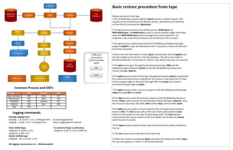Restore Process Flow | PDF | Backup | Databases