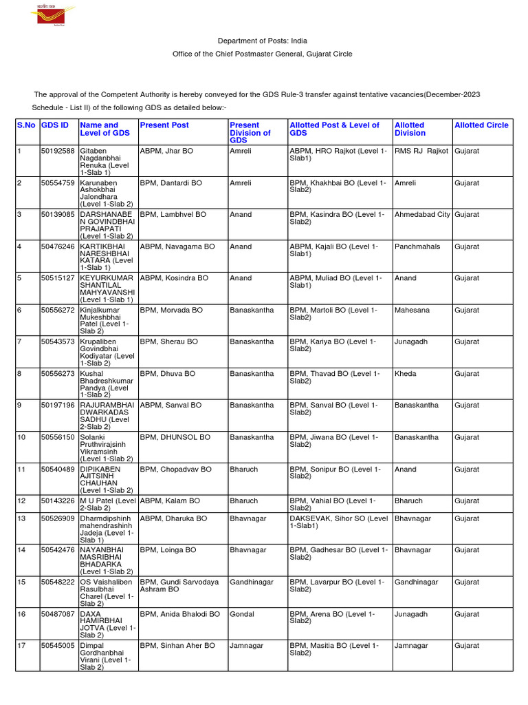 Gujarat Allotment List2 | PDF | Gujarat