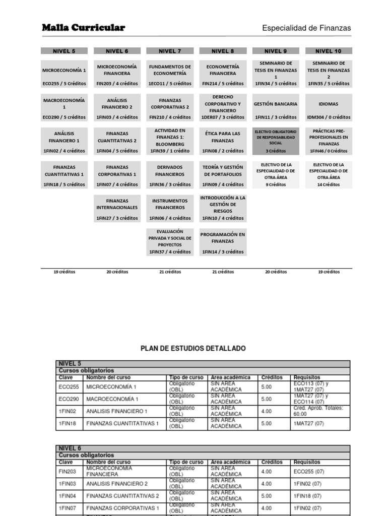 Malla Curricular Nuevo Plan de Estudios de Finanzas | PDF | Plan de estudios | Matemáticas Aplicadas