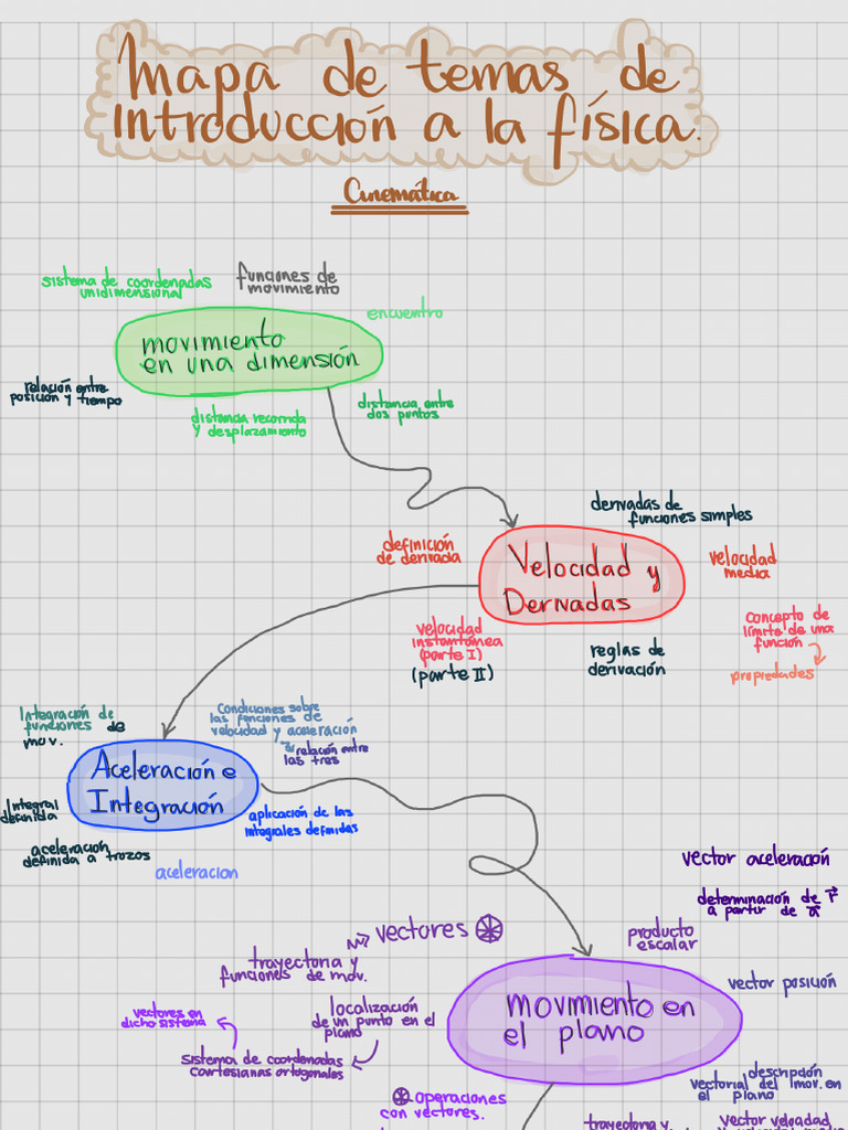 Mapa Cinemática | PDF