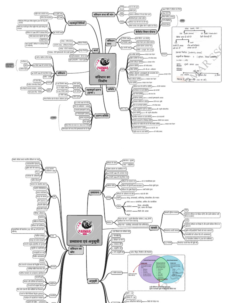 Polity Mind Map | PDF