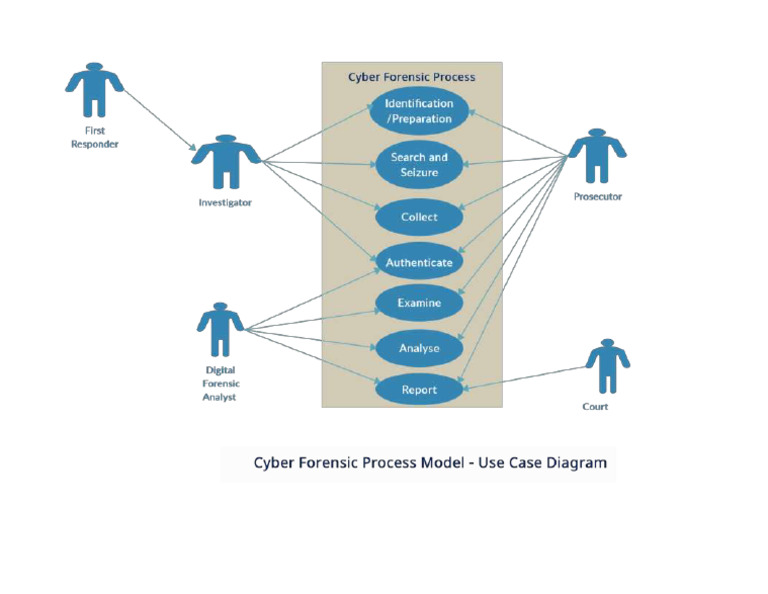 Cyber Forensic Process Models-Use Case Diagram | PDF