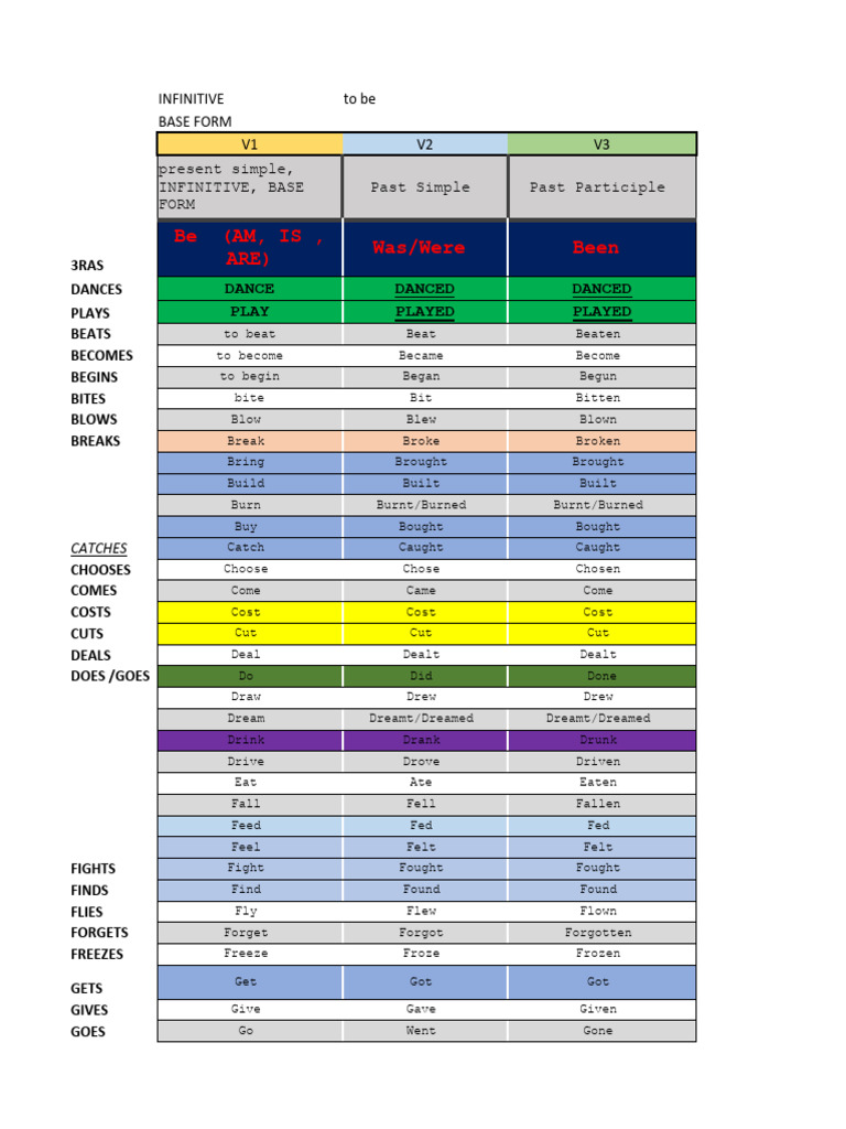 lista verbos irregulares Brillith | PDF | Linguistics | Linguistic ...