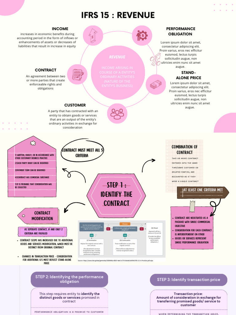 IFRS 15 Mindmap | PDF | Cost | Prices