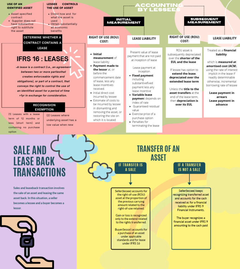 IFRS 16 mindmap | Download Free PDF | Lease | Option (Finance)
