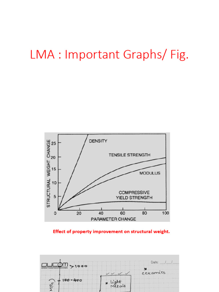 LMA Graphs Figs. | Download Free PDF | Alloy | Fracture