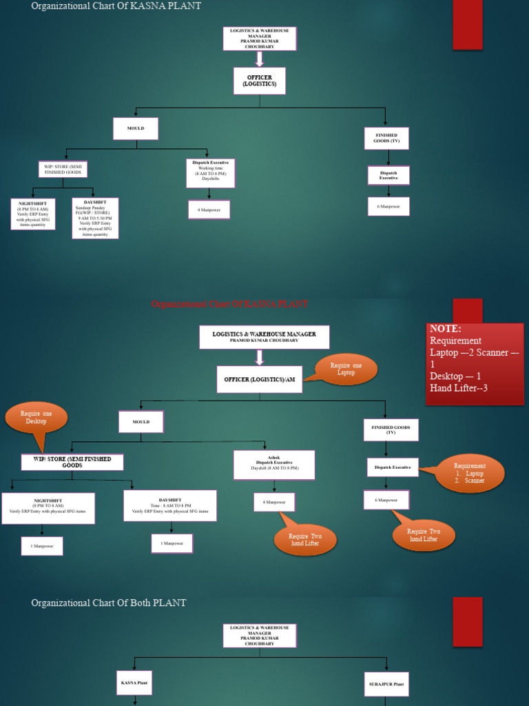 Organizational Chart (1) | Download Free PDF | Logistics | Business