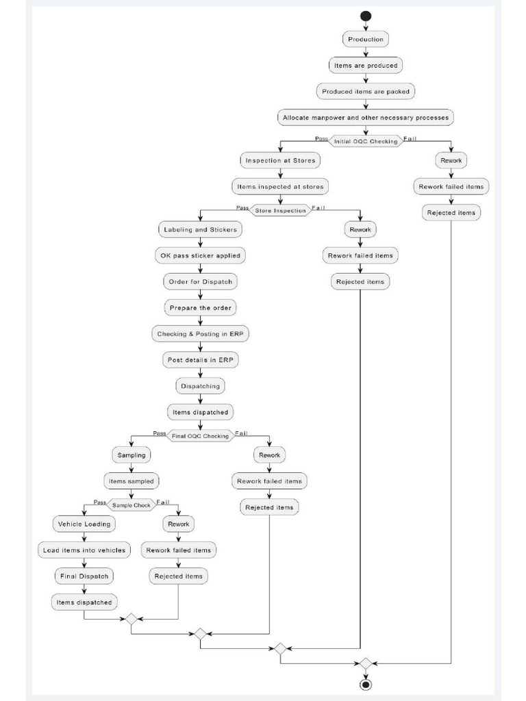 Kasna Image of Flowchart | PDF