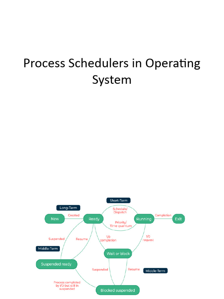 Process Schedulers in Operating System | PDF