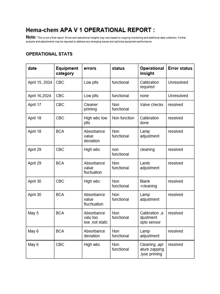 Hema-chem APA V 1 OPERATIONAL REPORT (1) | Download Free PDF ...
