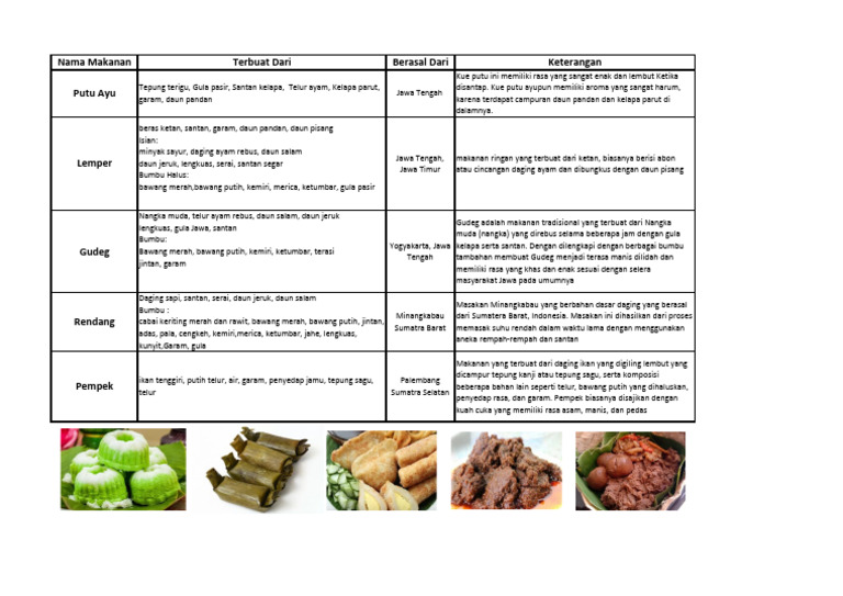 Makanan Tradisional Indonesia dan Asalnya | PDF