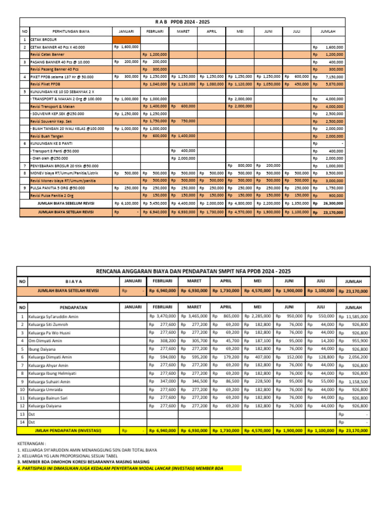 RAB PPDB 2024-2025 SMPIT NFA | PDF | Memasak, Makanan, & Anggur ...