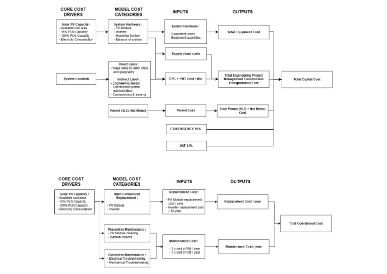 Bottom Up Cost Modelling | PDF