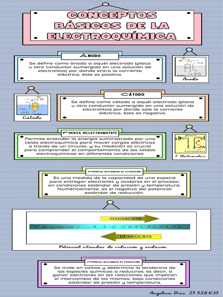 Infografía Electroquímica | PDF | Ciencia y matemáticas