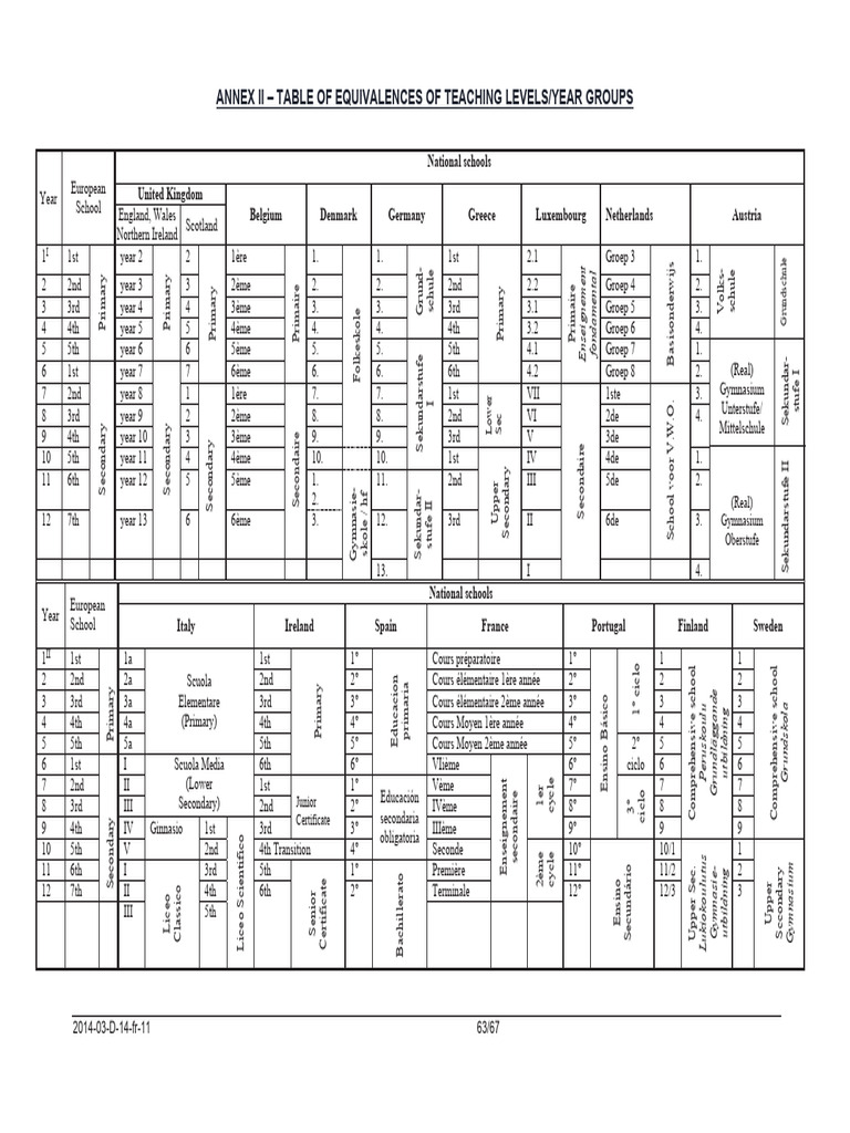Tableau Des Équivalences NEW 2 | PDF | Schools | School Types