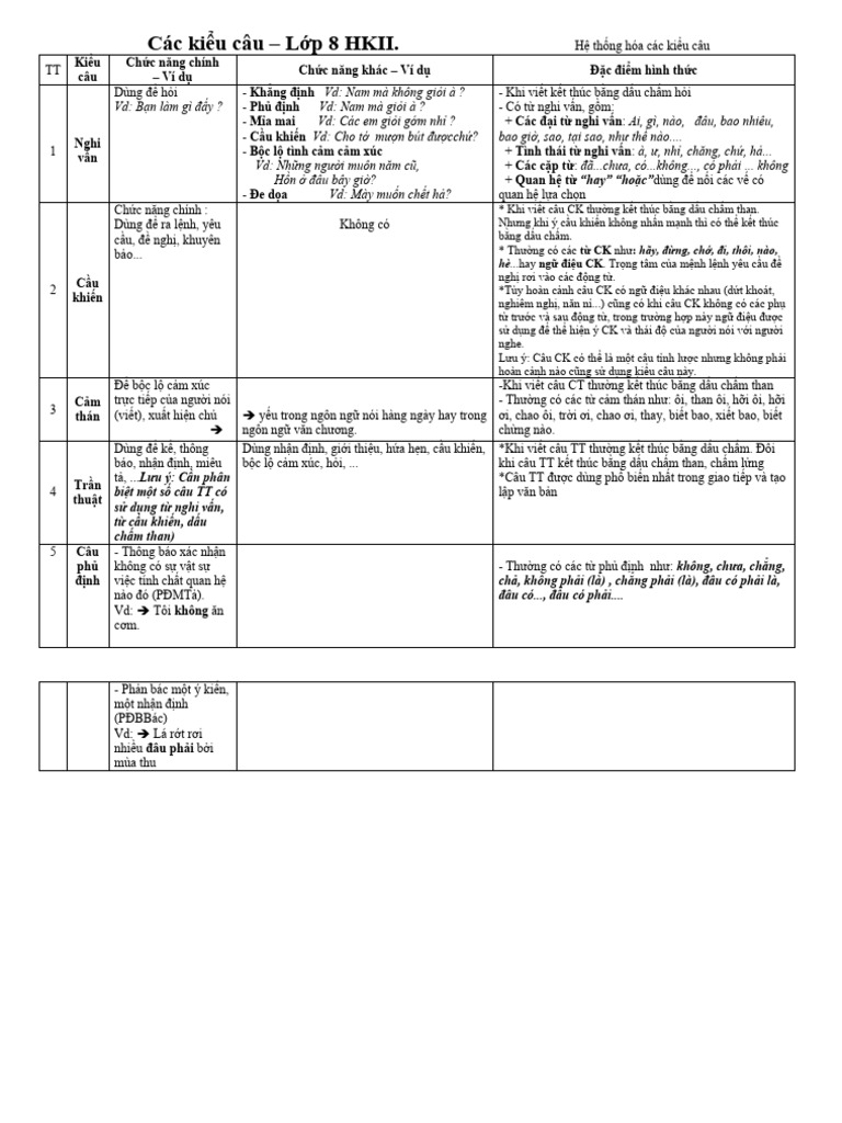 BANG HE THONG CAC KIEU CAU Lop 8 HKII | PDF