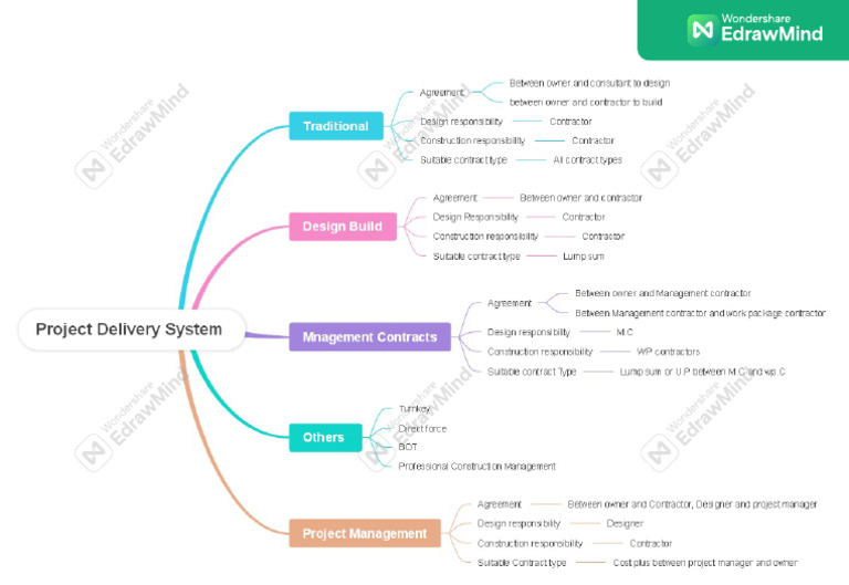 Mind Map 2 | PDF