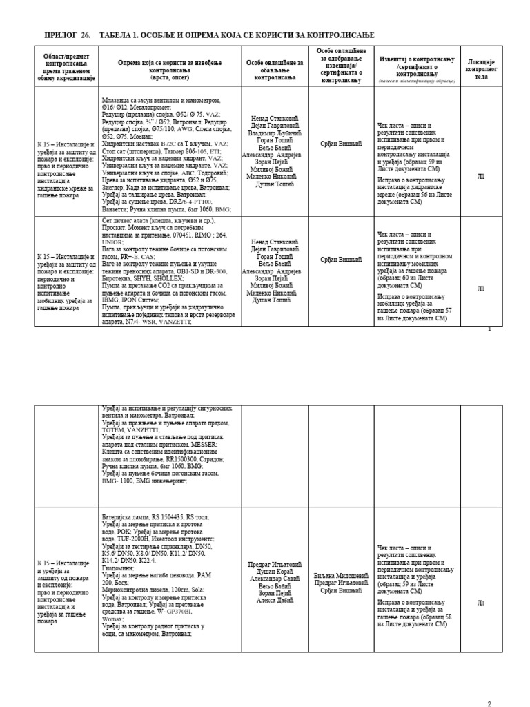 Tabela 1 - Osoblje I Oprema Za Kontrolisanje - 17.07.2023 | PDF