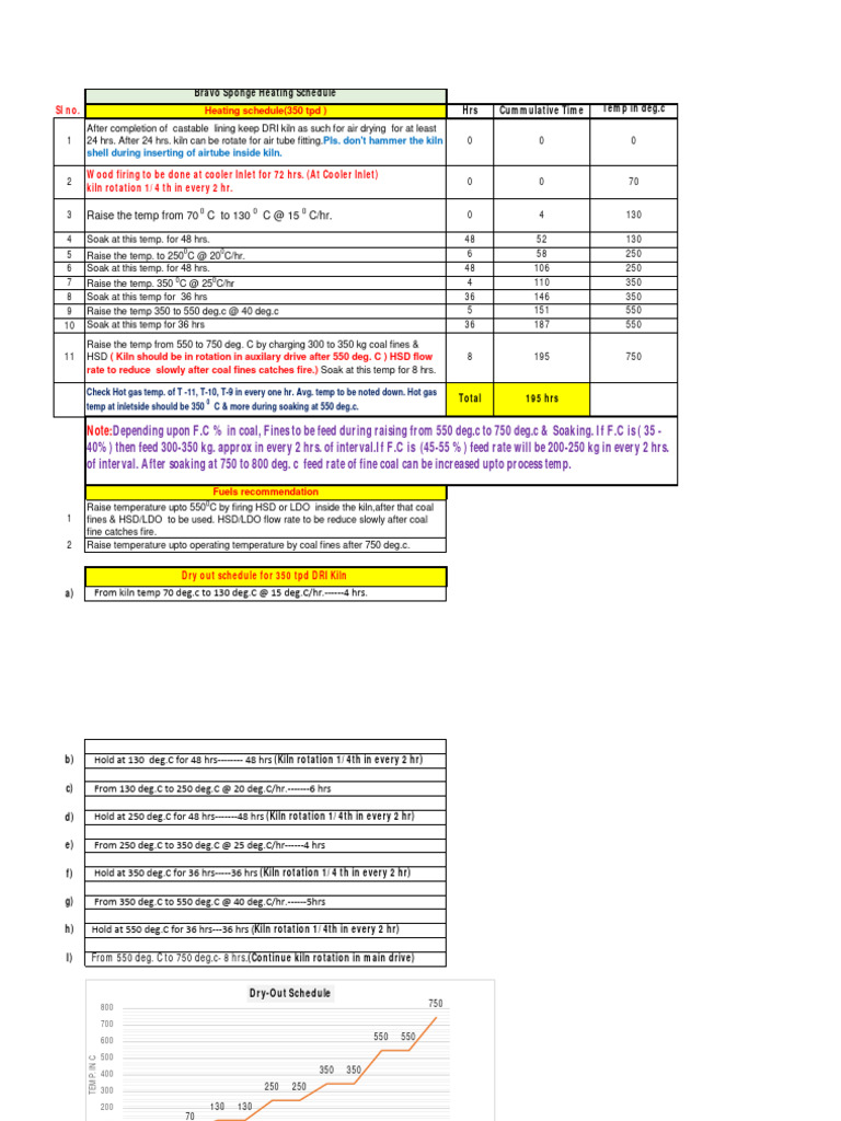 Heating Schedule For Castable Dry Out | PDF | Science & Mathematics