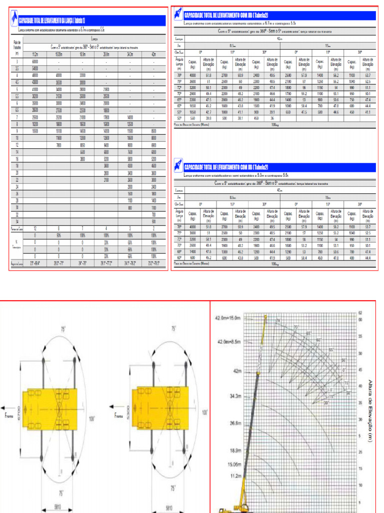 Tabela Carga Guindaste XCMG 60 K Alt 25cm X Larg 30 CM | PDF