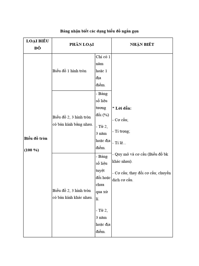 Cach Nhan Biet Cac Loai Bieu Do | PDF