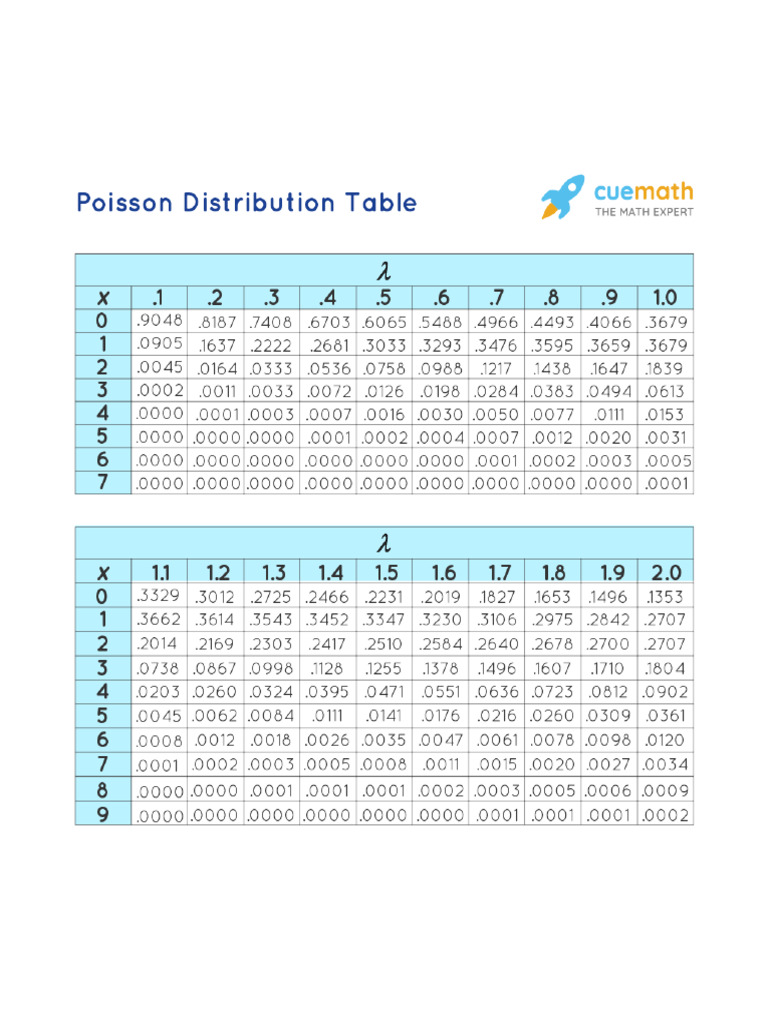 Poisson Distribution Table 1618475280 | PDF