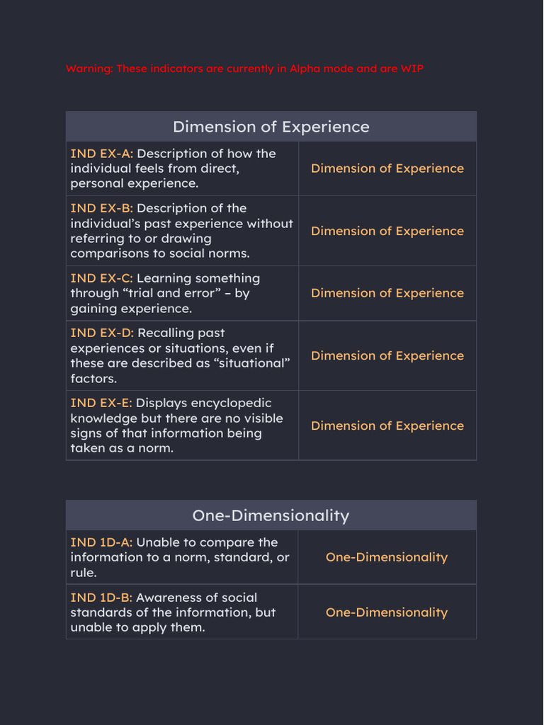 SCS Indicators | PDF | Mind | Feeling