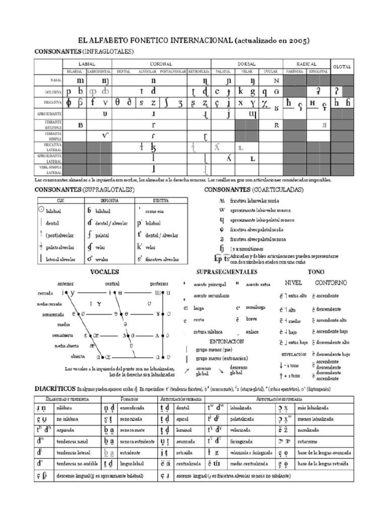 Tabla AFI para Imprimir Doble Cara | PDF
