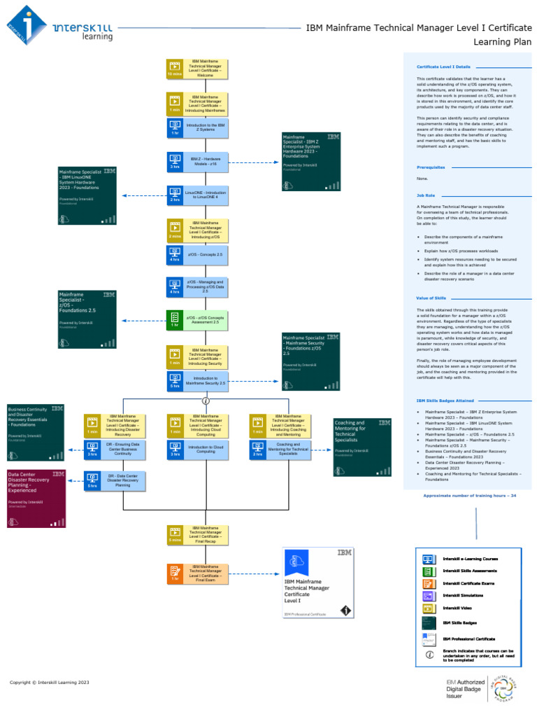 Mainframe Technical Manager Certificate Level I | PDF | Human Resources | Mainframe Computer
