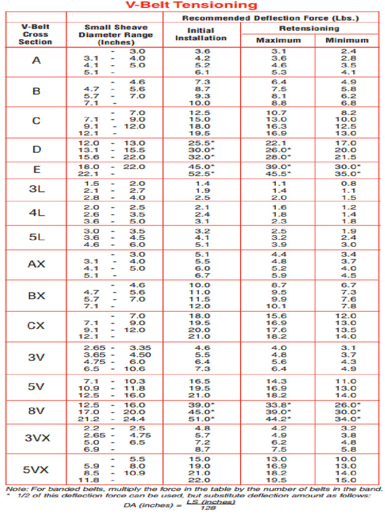 V Belt Tensioning Table | PDF