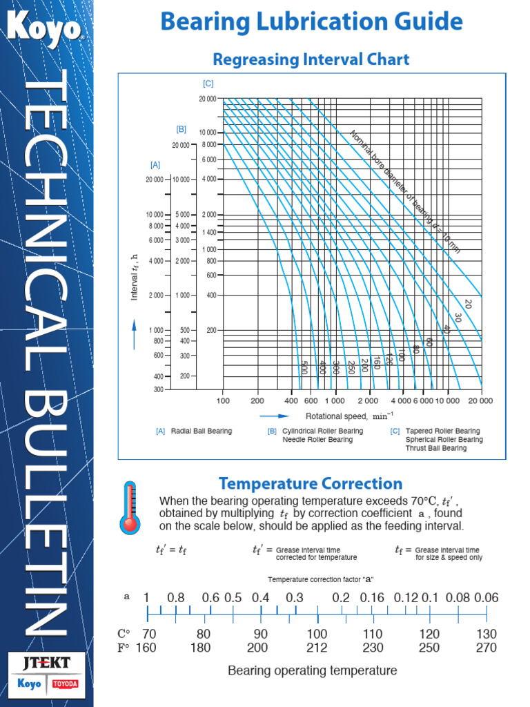 Tech Bulletin - Regreasing Interval Chart Dec 2015 | PDF | Bearing (Mechanical) | Mechanical ...