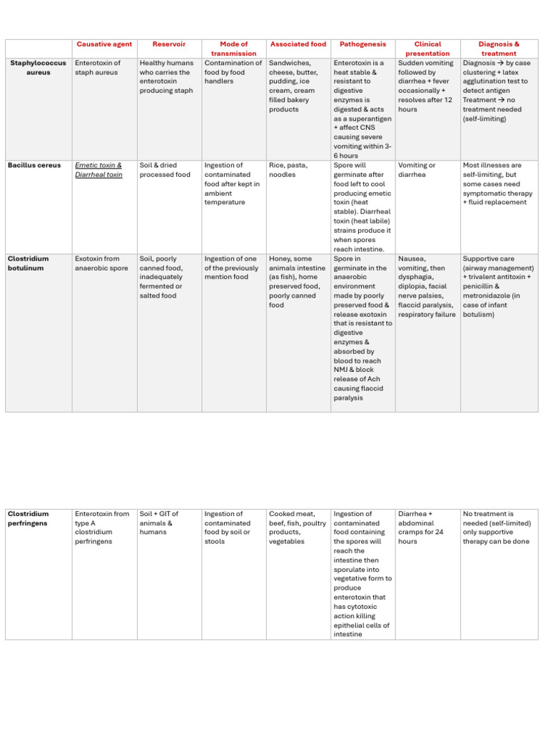 Micro Tables | PDF | Staphylococcus | Bacteria
