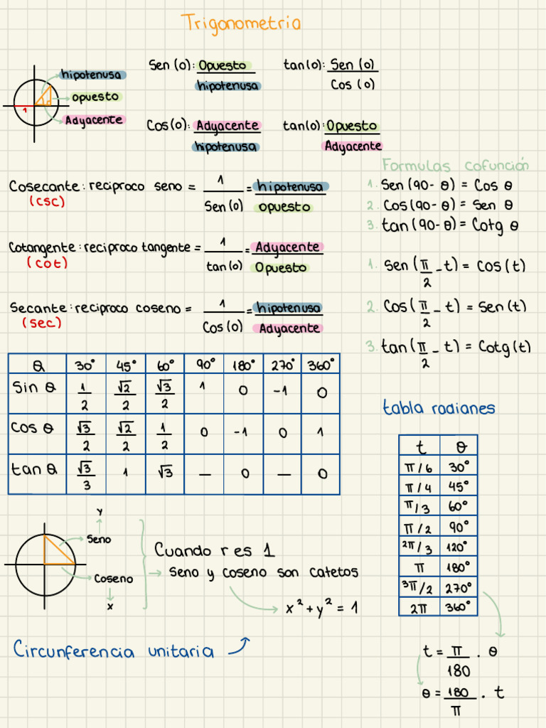 Fórmulas y conceptos de trigonometría | PDF | Funciones trigonométricas ...