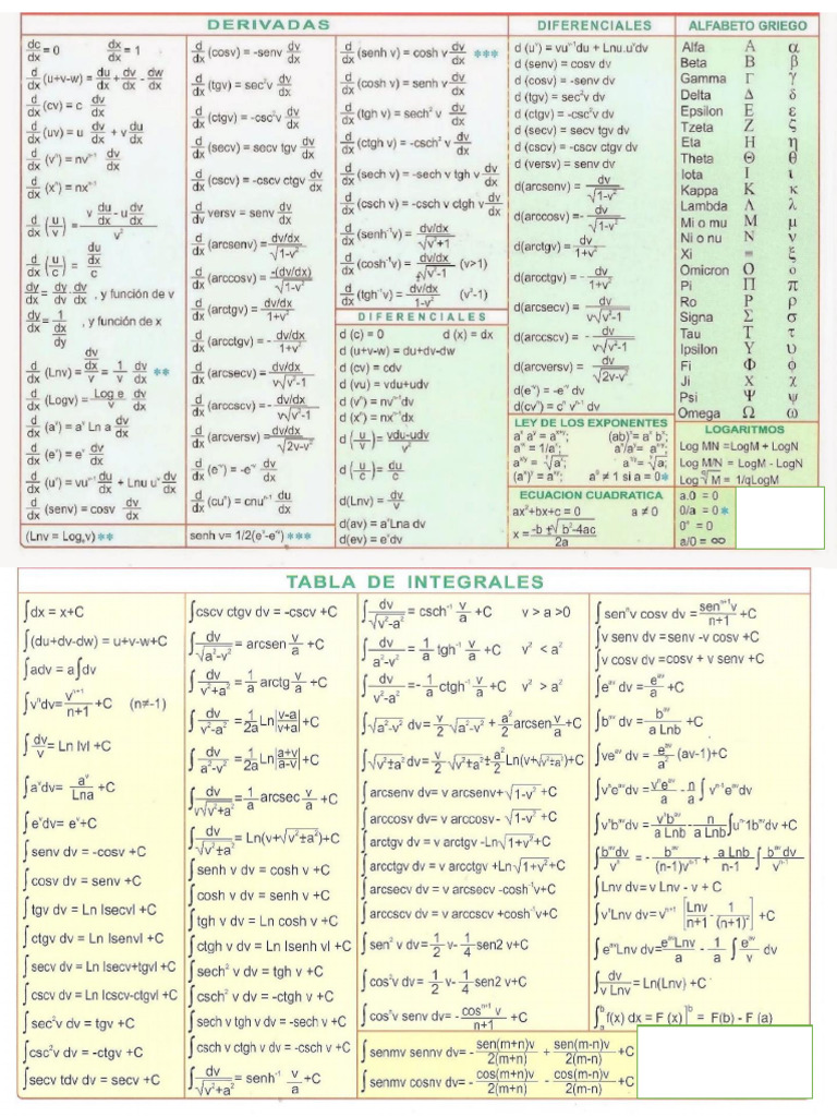 Tabla - Derivadas e Integrales | PDF
