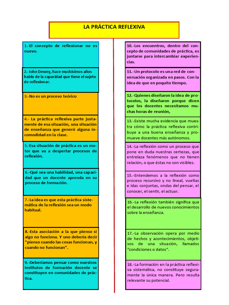 Esquema de La Práctica Reflexiva | PDF | Enseñando | Mente
