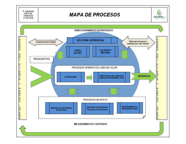 Mapa de Procesos para Mejora Continua | PDF | Business | Procesos de ...