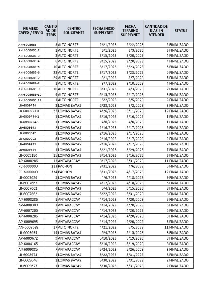 Base Capex Mensual 2-5-2024 Actualizado | PDF | Bienes manufacturados ...