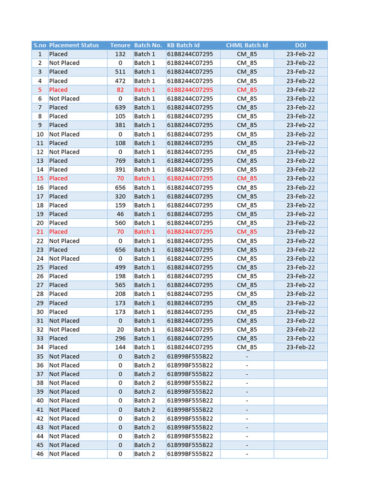 Candidate Placement Status Updated | PDF