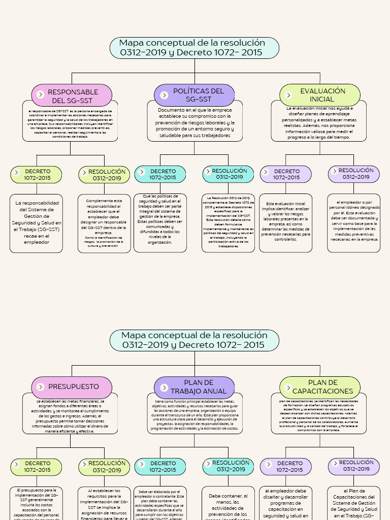 Mapa Conceptual Resolución 0312-2019 y Decreto 1072-2015 | PDF | Business | Presupuesto