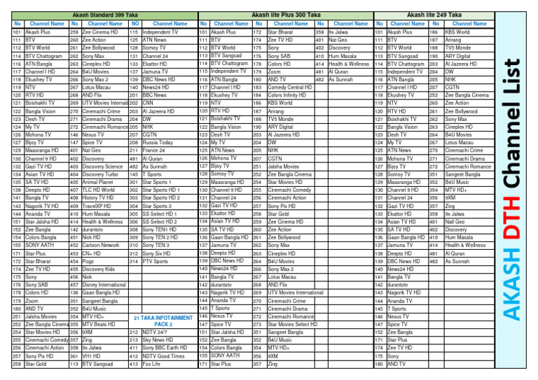 Channel List | PDF | Broadcasting | Television