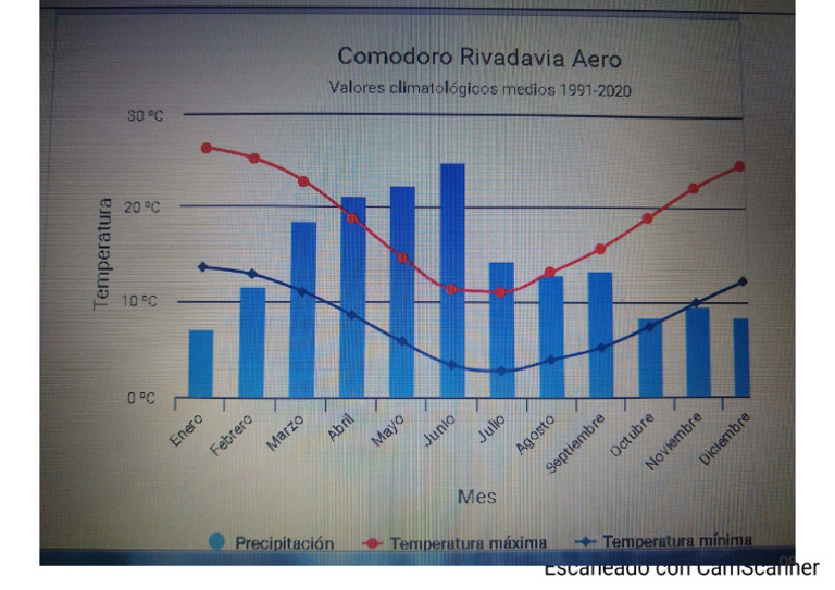 Savc Temperatura | PDF