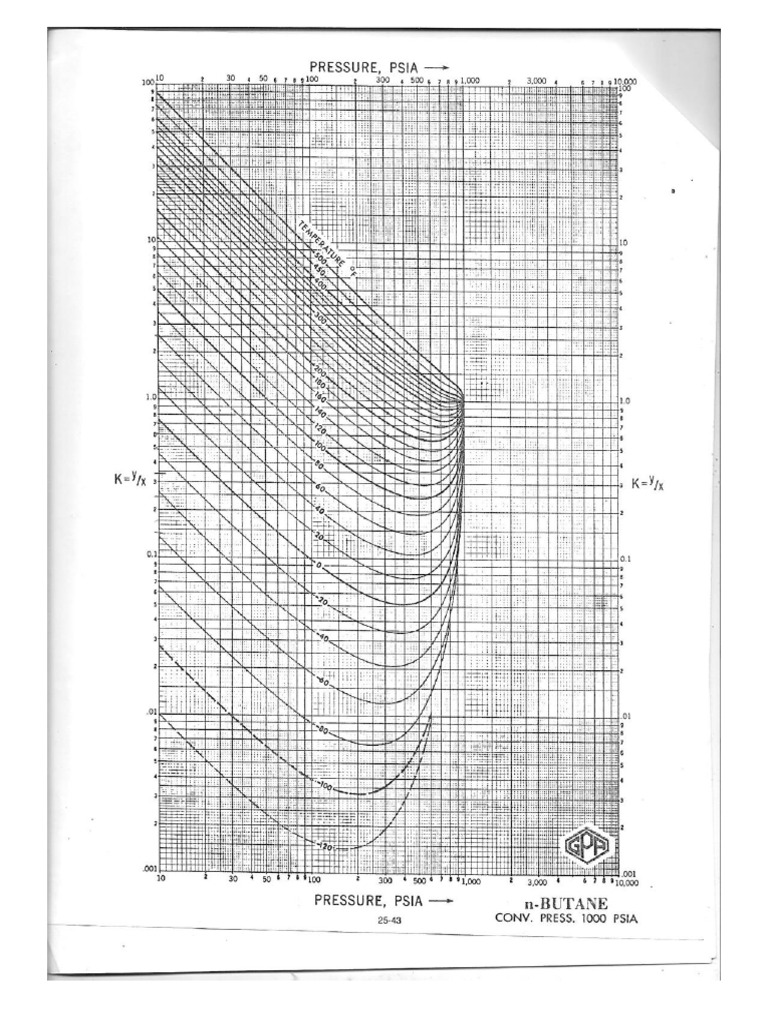 Gráfico K (P) Del Butano | PDF