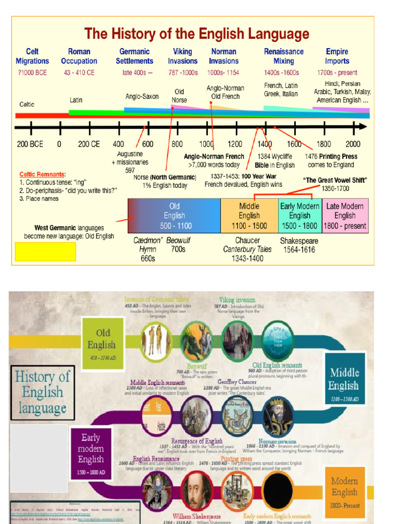 History of The English Language Timeline | PDF